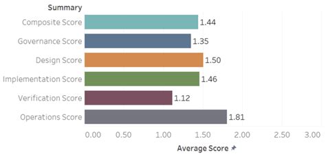 Codific On Linkedin Owasp Samm Benchmark Data Update