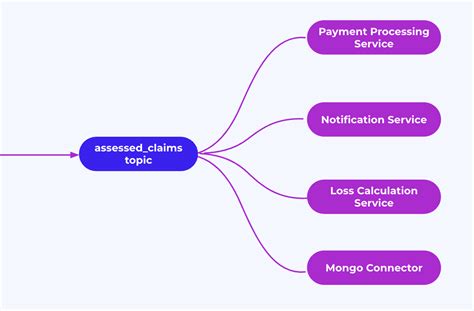 Insurance Process Flow Chart Accounting Flowchart Templates
