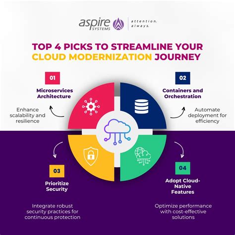 Cloud Modernization Tips For Seamless Cloud Adoption Aspire Systems