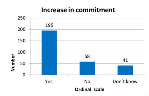 Hypothesis 2 Histogram For C Increase Commitment Source Authors Download Scientific