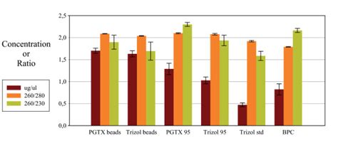 Extracted Rna Yield And Purity Yield And Absorption Ratios For The