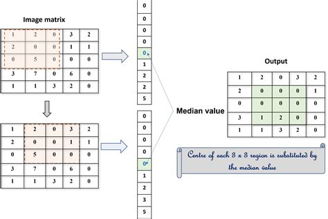 Image By Author Graphical Representation Of Median Filter