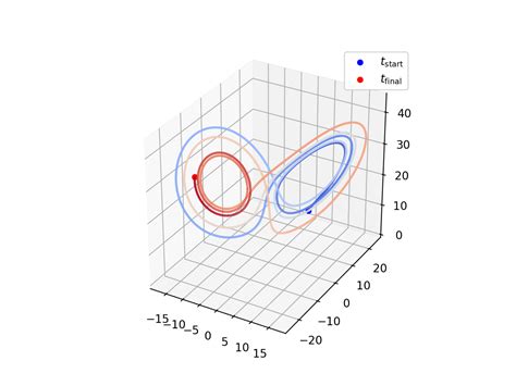 Function Lorenzsystem — Deeptime 04315g83e6071d Documentation