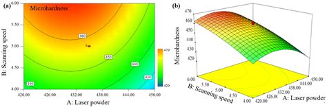 multi objective optimization of process parameters in laser ded ni