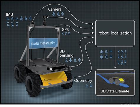 Ros2cartographer激光雷达imu里程计数据融合robotlocazation 建图两轮差速 里程计 Imu Csdn博客