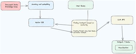 Intelligent Retrieval System Using Bdb Platform By Jatin Tyagi Python In Plain English