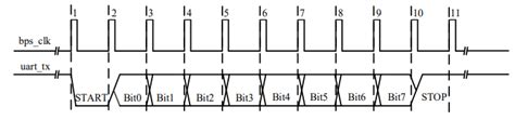串口发送模块——verilog实现 Lclone 博客园
