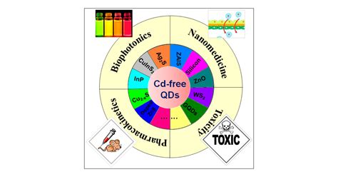 New Generation Cadmium Free Quantum Dots For Biophotonics And Nanomedicine Chemical Reviews