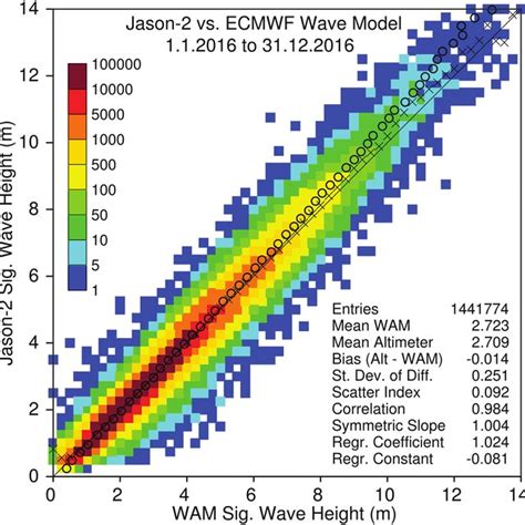 Intercomparison Between The Ecmwf Model Significant Wave Heights And