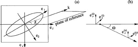 A Polarization Ellipse For A Transverse Wave And B Coordinate