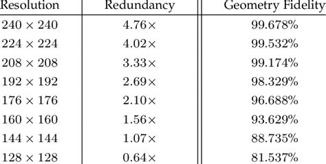 Trade Off Between Redundancy And Accuracy Geometry Fidelity When