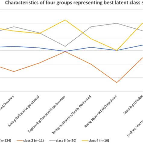 Characteristics Of Four Groups Representing Best Latent Class Solutions Download Scientific