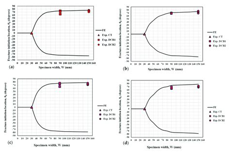 Crack Initiation Location Predicted Via Gmts And Comparison With The