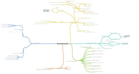 Reduced Instruction Set Computers Coggle Diagram
