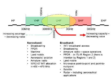 Rf Spectrum Chart Showing The Most Utilized Bands Which Covers The