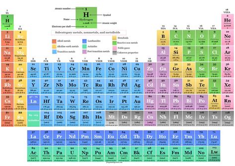 Periodic Table Elements Definition Groups