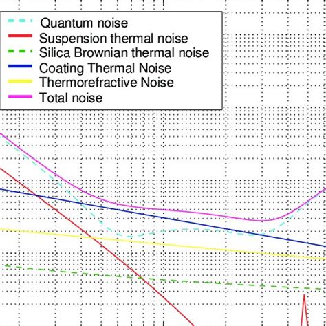 1 The Calculated Amplitude Spectral Density Of The Noise Expected For Download Scientific