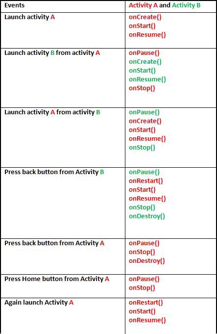 Android Activity Lifecycle Issue Stack Overflow
