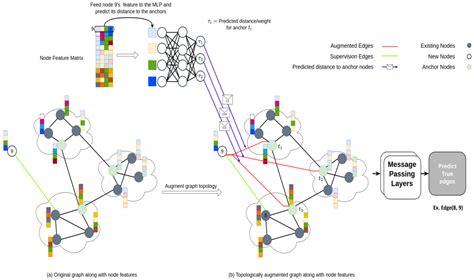 논문 리뷰 Leap Inductive Link Prediction Via Learnable Topologyaugmentation