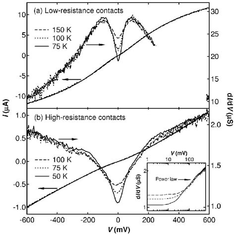 Typical Current I And Differential Conductance Didv Vs Voltage V