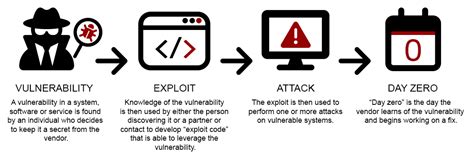 Zero Day Vulnerabilities Explained