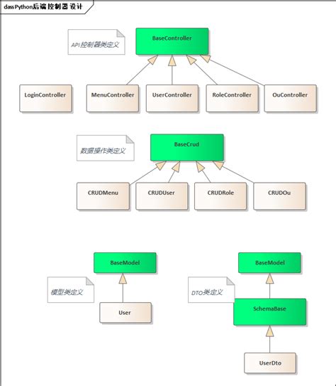 基于SqlAlchemy Pydantic FastApi的Python开发框架 伍华聪 博客园