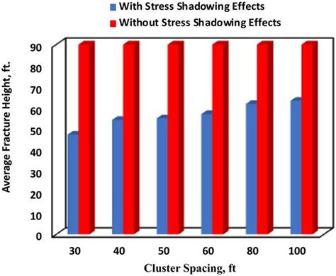 Average Fracture Height With And Without Stress Shadowing For Different