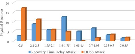 Figure 11 From Modeling An Attack Mitigation Dynamic Game Theoretic Scheme For Security