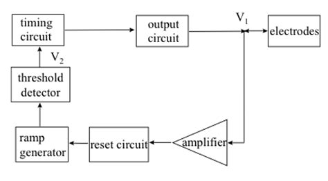 Cardiac Pacemakers A Demand Pacemaker Can Be