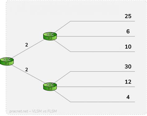 Classful Vs Classless Vs Cidr Vs Flsm Vs Vlsm Practical Networking Net