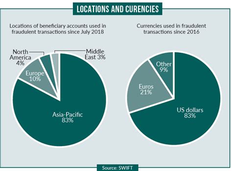 SWIFT Cybersecurity Report Notes What Needs To Be Done In The Future