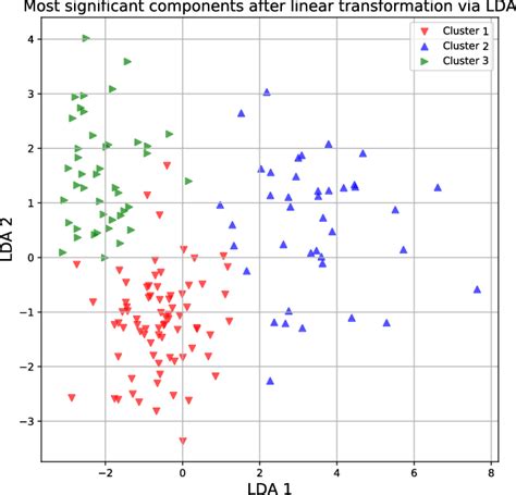 Linear Discriminant Analysis Classification On Our Dataset For The