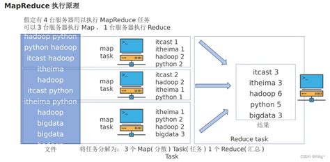 Mapreduce与yarnyarn和mapreduce的区别 Csdn博客