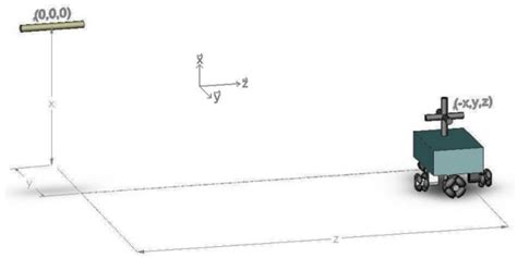 3 Homing System From Cole 2005 Using A Mobile Robot With Orthogonal Download Scientific