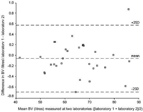 Agreement Between Laboratories Showing Bias Mean Difference And 95 Download Scientific