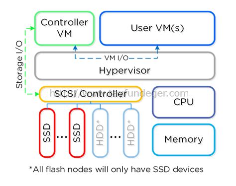 Nutanix Controller Vm Cvm Vmware Virtualization Blog