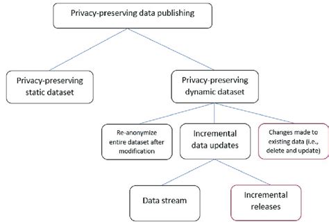 Classification Of Privacy Preservation Data Publishing Download Scientific Diagram