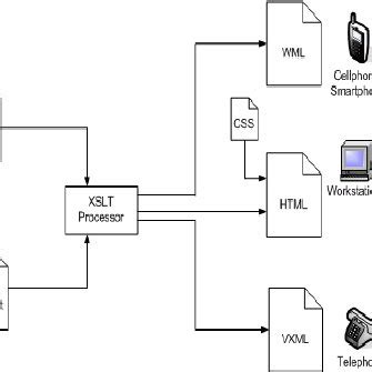 Xml Xsl Transformation To Html Wml Download Scientific Diagram