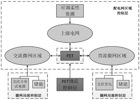 Multi Level Control Method For High Proportion Photovoltaic Access Alternating Current And