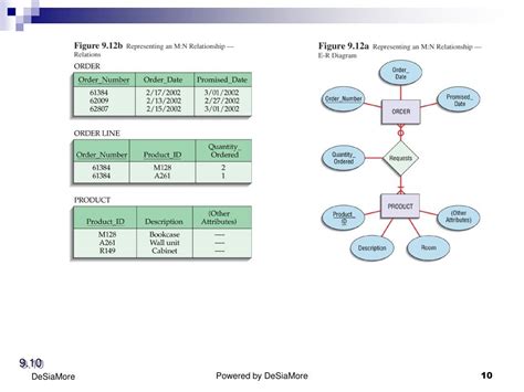 PPT Transforming E R Diagrams Into Relations PowerPoint Presentation ID 6542250