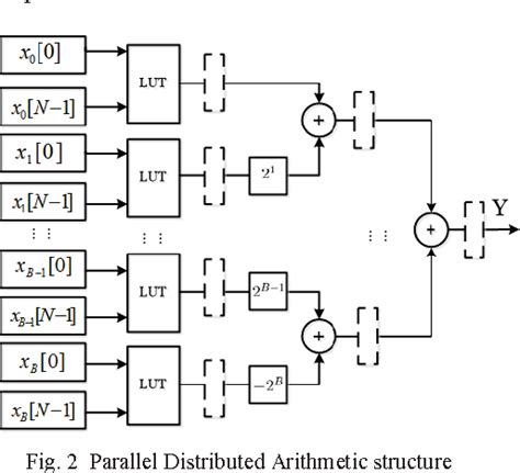 Figure 2 From Design Of High Speed Fir Filter With Distributed Parallel Structure Semantic Scholar