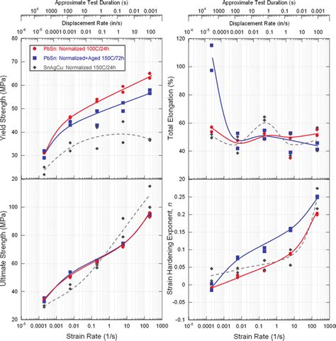Room Temperature Strain Rate Dependent Property Trends Comparing The