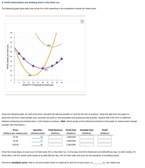 Solved 5 Profit Maximization And Shutting Down In The Short