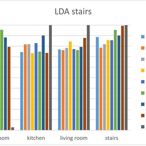 Specificity Results Of The Lda Classifier For The Stairs Download Scientific Diagram
