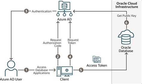 How To Enable Oracle Database Azure Ad Authentication Conclusion Amis Technology Blog