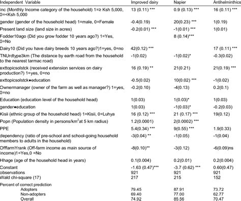 Marginal Effects From Single Probit Estimates Download Table