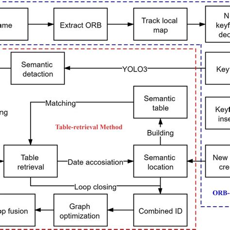 overview of the semantic slam using the table retrieval method for data