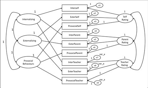 Figure 2 From Construct Related Validity Of The Strengths And