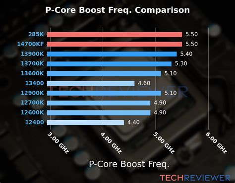 Intel Core Ultra 9 285k Vs Intel Core I7 14700kf Techreviewer