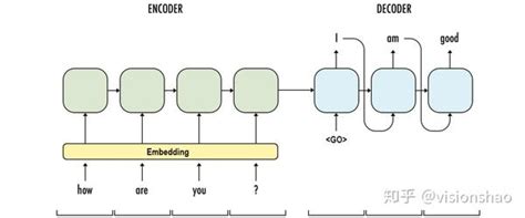 Encoder Decoder一理论理解 知乎